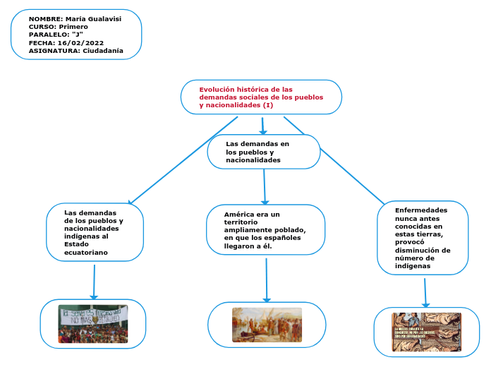 Evolución histórica de las demandas social...- Mind Map