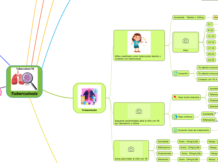 Tuberculosis - Mind Map