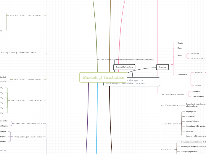 Morfologi Tumbuhan I - Mind Map