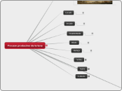 Proceso productivo de la lana - Mind Map