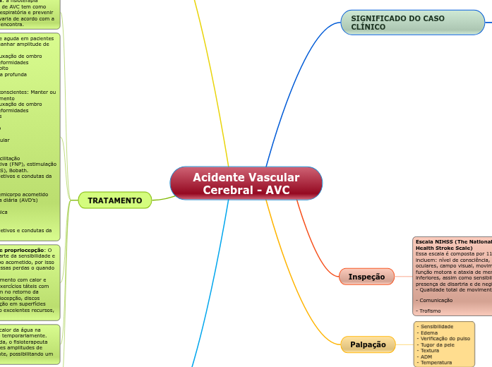 Acidente Vascular Cerebral - AVC - Mind Map