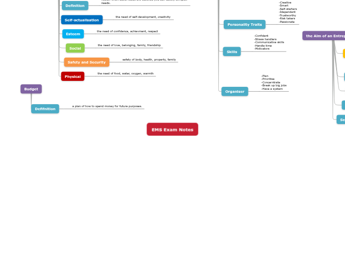 EMS Exam Notes - Mind Map