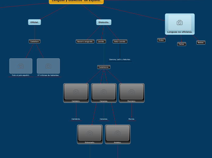 Central tema - Mind Map