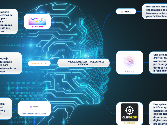 APLICACIONES CON INTELIGENCIA ARTIFICIAL | Mapa mental Mindomo