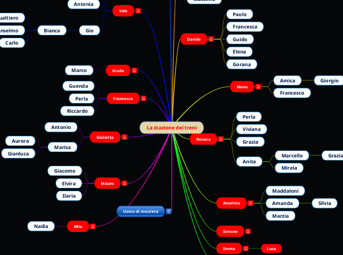 La stazione dei treni - Mind Map