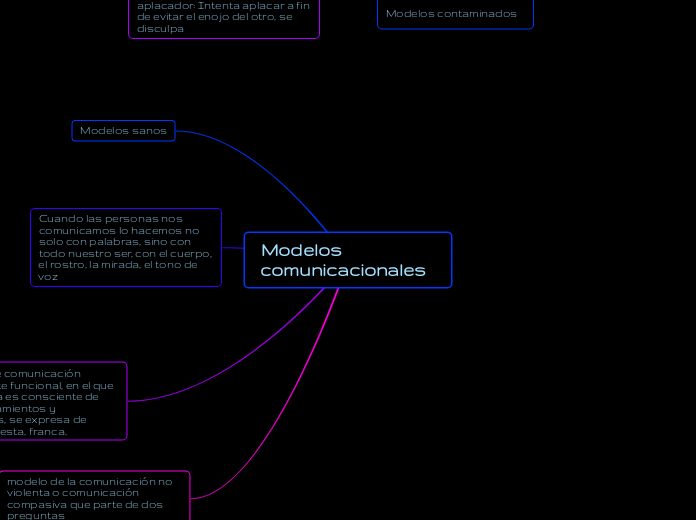 Modelos comunicacionales - Mind Map