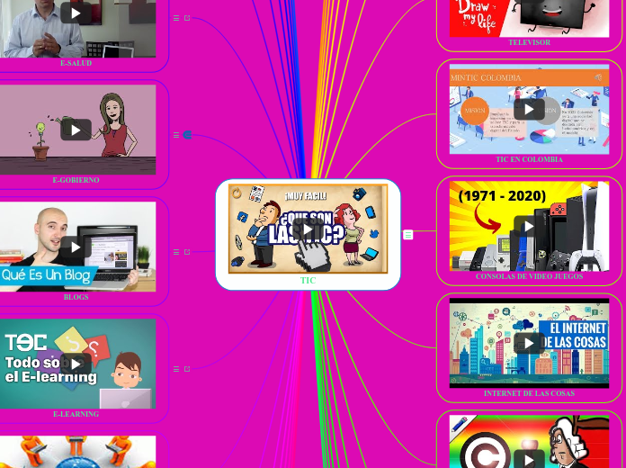 TIC - Mind Map