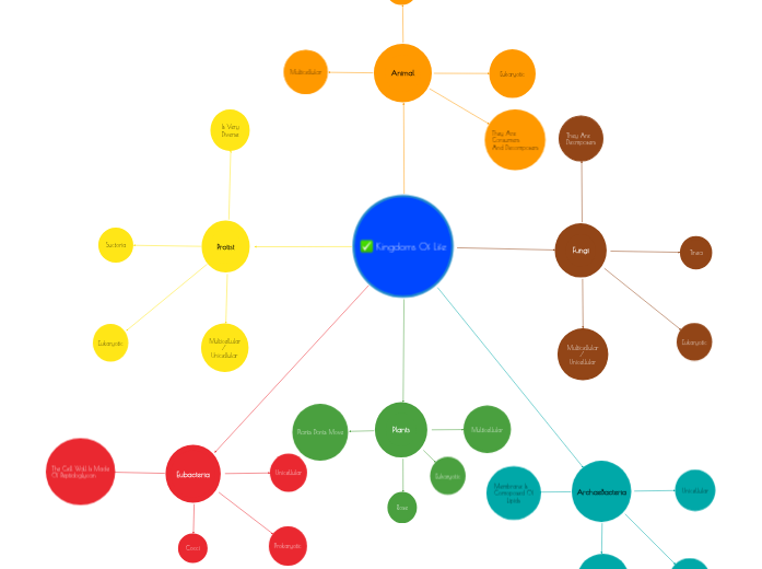 Kingdoms Of Life - Mind Map