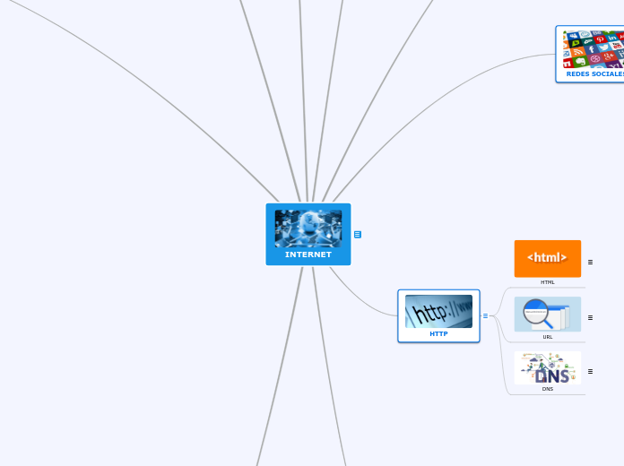INTERNET - Mind Map
