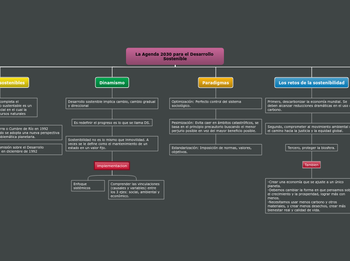 La Agenda 2030 para el Desarrollo Sostenib...- Mind Map