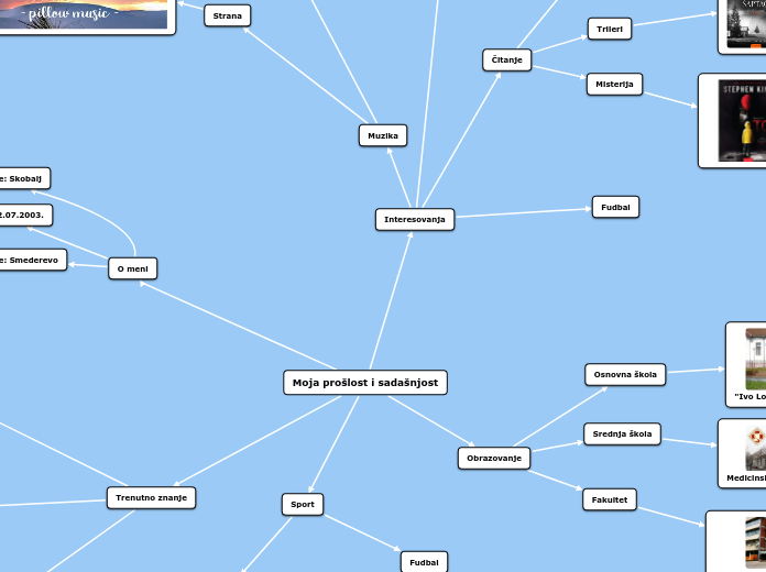 Moja prošlost i sadašnjost - Mindmap