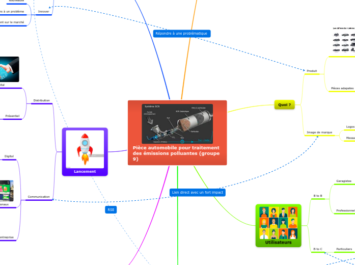 Pièce automobile pour traitement des émiss...- Mind Map
