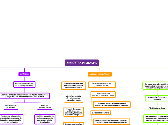 ESTADÍSTICA INFERENCIAL - Mind Map