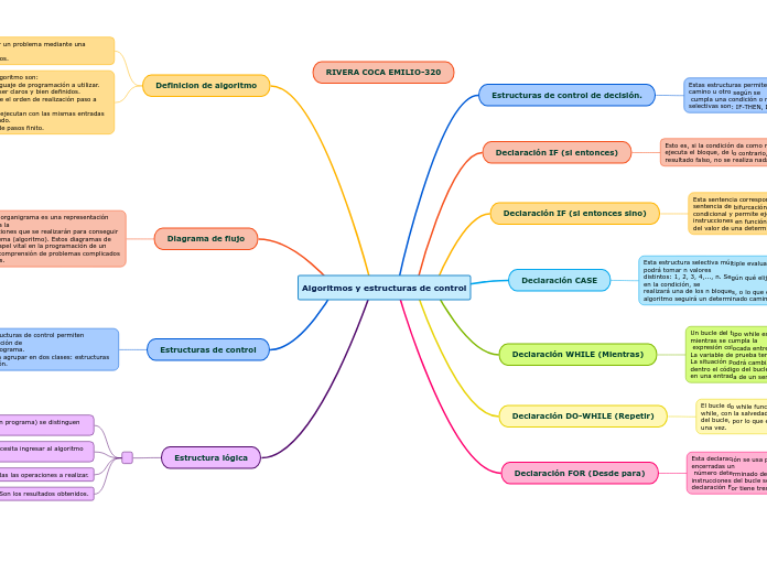 'Algoritmos y estructuras de control' - Mind Map