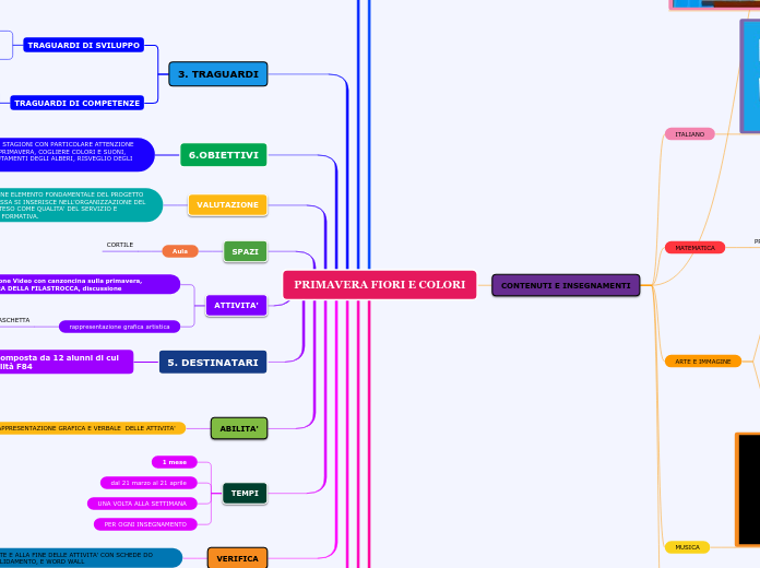 PRIMAVERA FIORI E COLORI - Mind Map