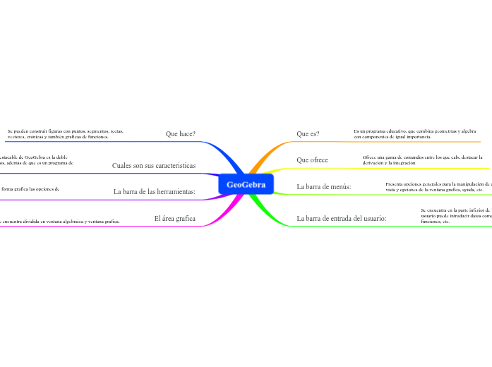 GeoGebra - Mind Map