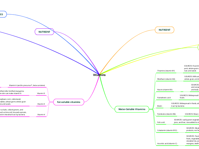 Vitamins - Mind Map