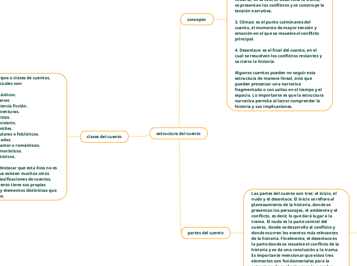 estructura del cuento - Mind Map