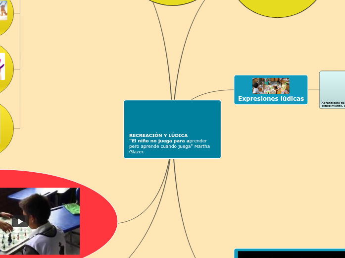 RECREACIÓN Y LÚDICA-Cielo Osorio - Mind Map