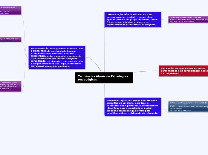 Tendências Atuais de Estratégias Pedagógic...- Mind Map