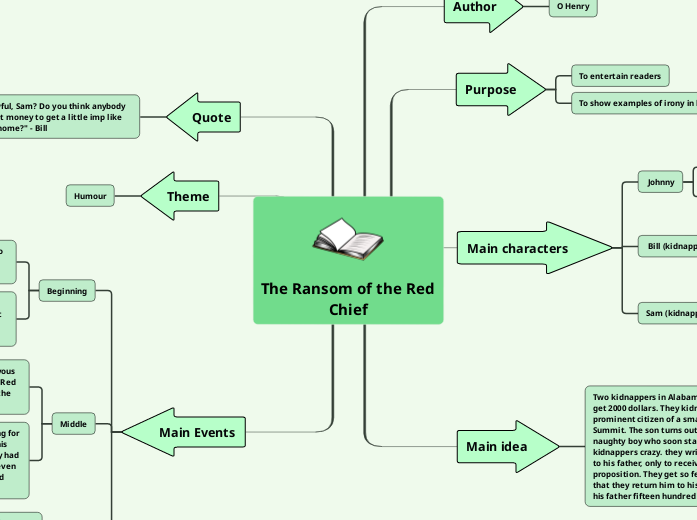 The Ransom of the Red Chief - Mind Map