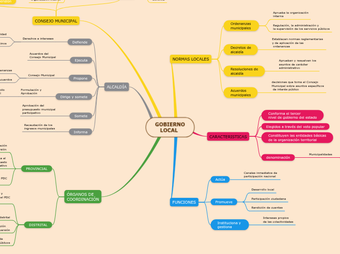 GOBIERNO LOCAL - Mind Map