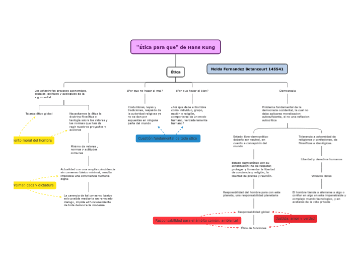 Organigrama - Mind Map
