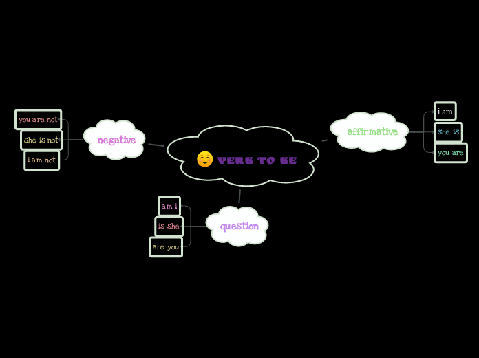 verb to be - Mind Map