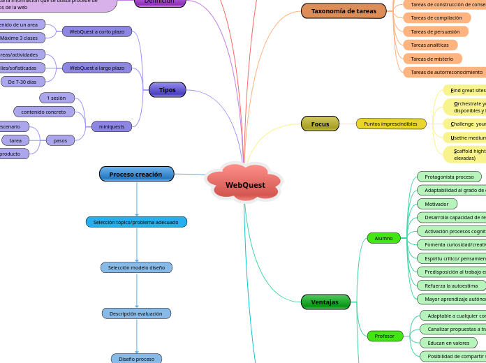 WebQuest%0A - Mind Map