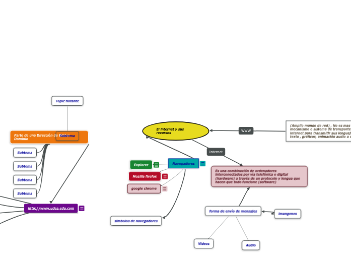 Internet - Concept Map
