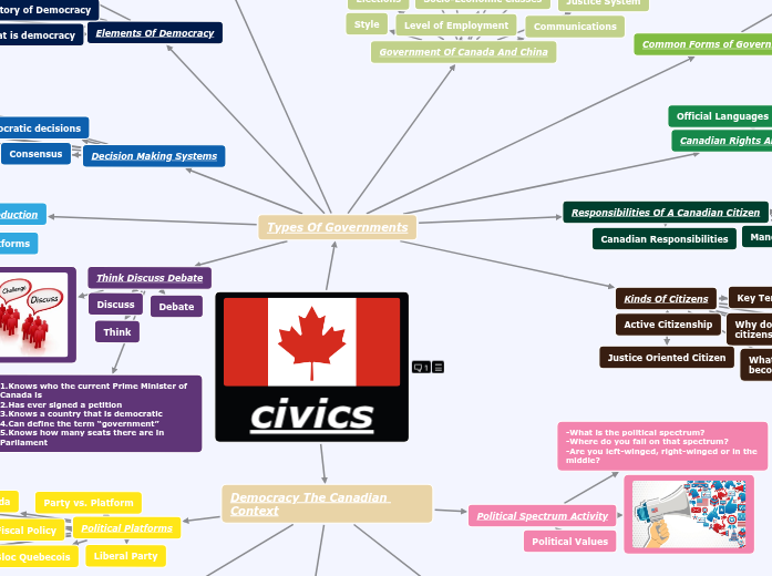 civics | Mindomo Mind Map