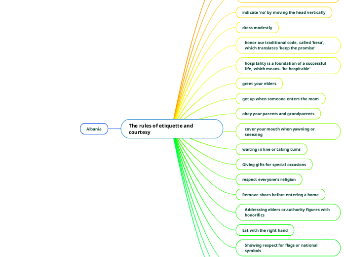 The rules of etiquette and courtesy - Mind Map