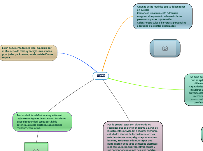 RETIE - Mind Map