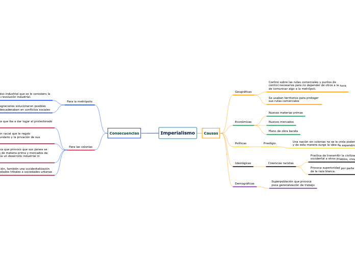 Imperialismo - Mind Map