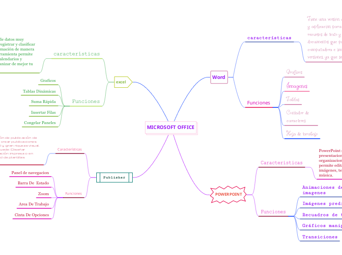 MICROSOFT OFFICE - Mind Map