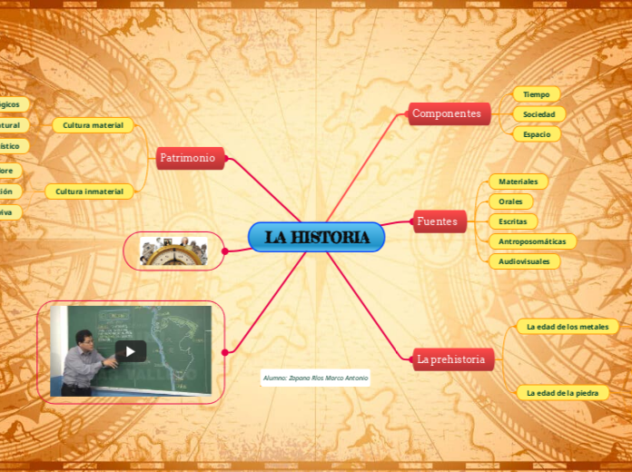 LA HISTORIA - Mind Map