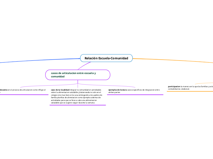 mociones y comportamientos comunes en el d...- Mind Map