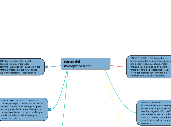 Partes del microprocesador - Mind Map