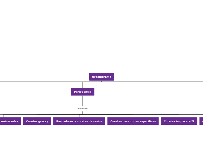 Organigrama - Mind Map