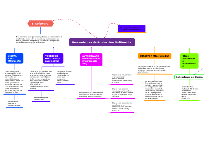 Herramientas de Producción Multimedia. - Mind Map