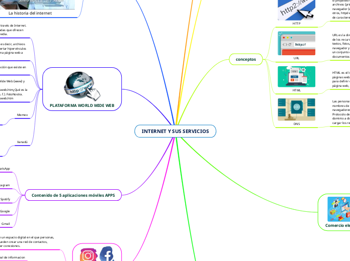 INTERNET Y SUS SERVICIOS - Mind Map