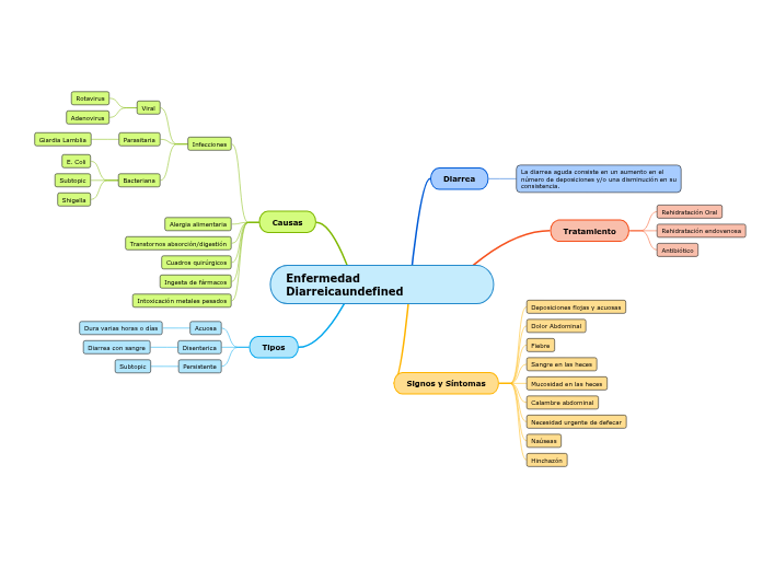 Enfermedad Diarreica - Mind Map