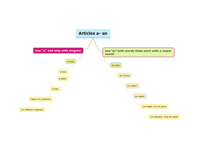 Articles a- an - Mind Map