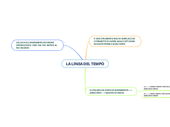 LA LINEA DEL TEMPO - Mind Map