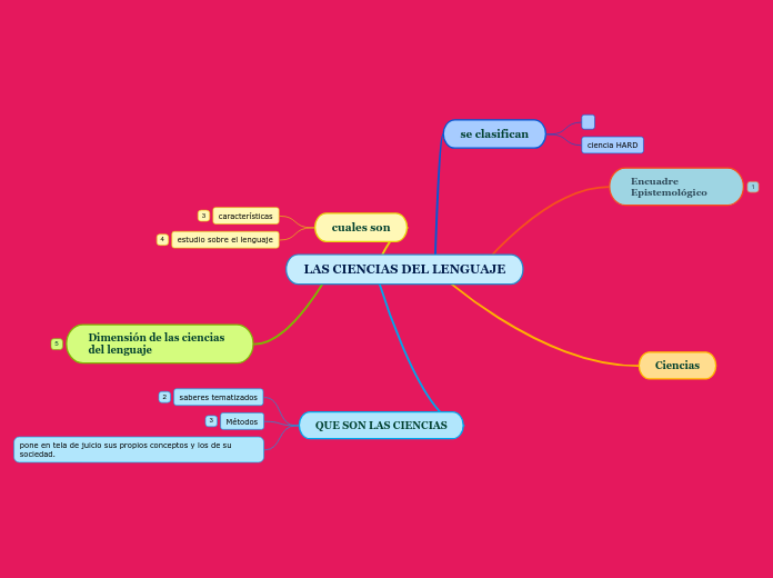 LAS CIENCIAS DEL LENGUAJE - Mind Map