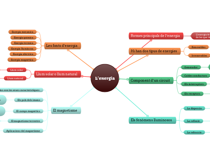 L’energia - Mind Map