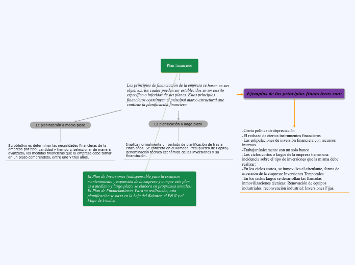 Plan financiero - Mind Map