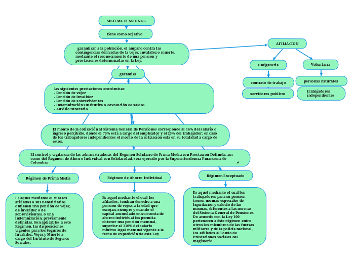 SISTEMA PENSIONAL - Mind Map