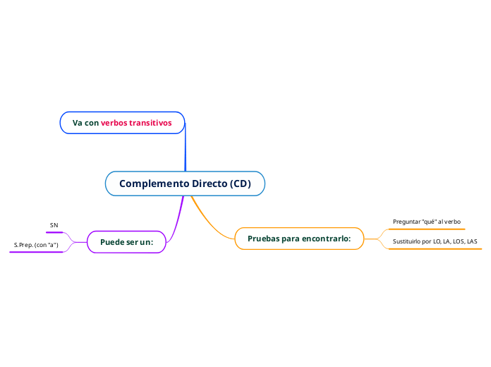 Complemento Directo (CD) - Mind Map