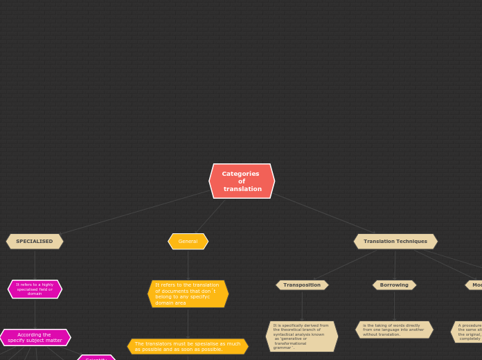 Categories of translation - Mind Map